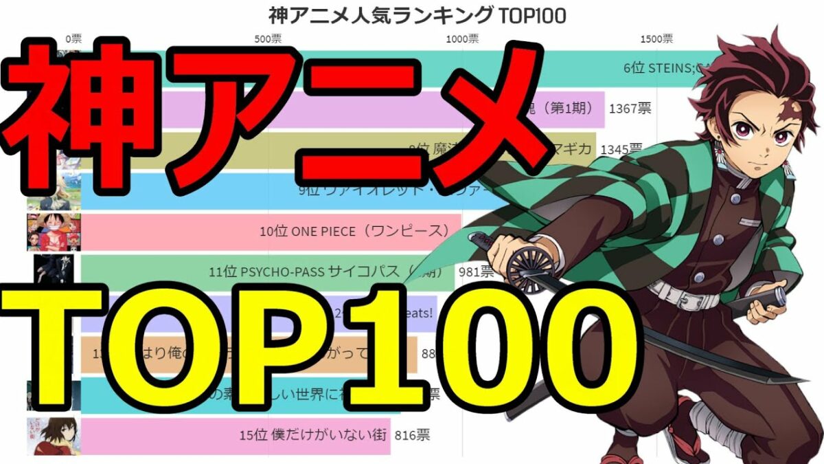神アニメ人気ランキングtop100【鬼滅の刃・進撃の巨人・ワンピース・reゼロから始める異世界生活・コードギアス・涼宮ハルヒの憂鬱・暗殺教室・銀魂・steinsgate・名探偵コナン・化物語